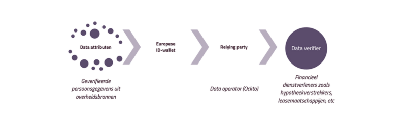 Europese Digitale Identiteit (EDI)